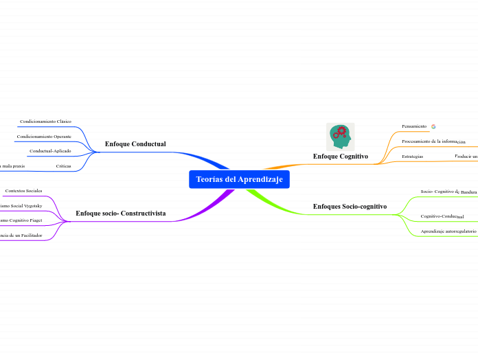 Teorías del Aprendizaje - Mind Map